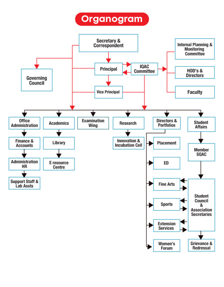 Organogram – Best Arts and Science College in Chennai – KRMMC